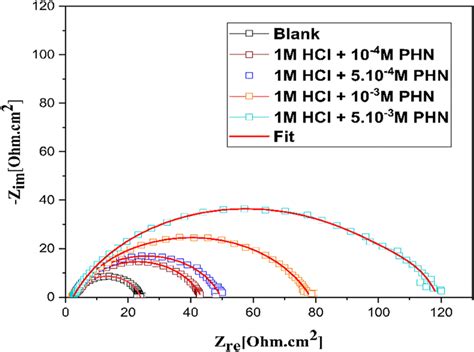 nyquist plots for c48 in 1 0 m hcl solution without and with different