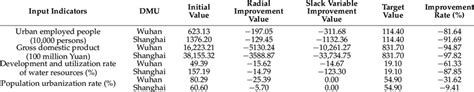 Input Redundancy And Target Value Of Invalid Dea Units Download