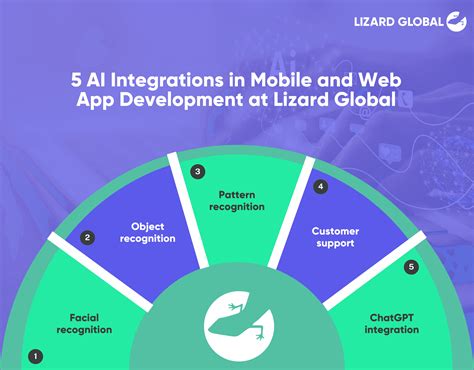 What Is Ai Integration And How Does It Benefit Businesses Lizard Global