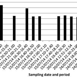 Measured PH Values During The Entire Sampling Download Scientific Diagram