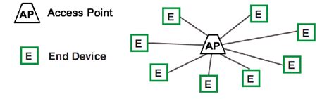 WiFi Network Topology Download Scientific Diagram