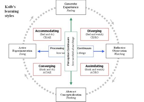 Kolbs Cycle Of Experiential Learning 6 Download Scientific Diagram