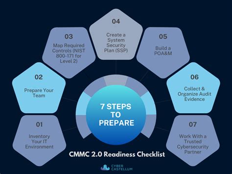 Cmmc 20 Compliance Checklist For Dod Contractors Cybersecurity