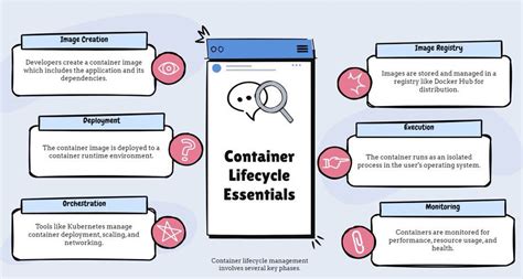 Containerlifecycle Devops Containers Dockercontainers Cloudcommunity Rajani Ekunde☁️