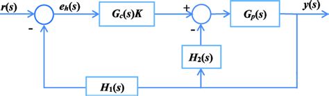 Block Diagram For The Basic Robust Deadbeat Control Structure Download Scientific Diagram