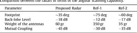 Table 4 From Implementation And Experimental Verifications Of Microstrip Antennas For Angular
