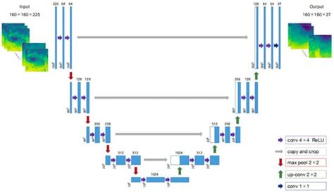 Comparison Of Three Convolution Neural Network Schemes To Retrieve Temperature And Humidity