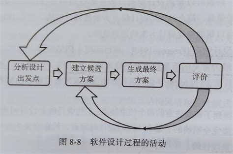 软件工程与计算总结（八）软件设计基础软设 算法 Csdn博客