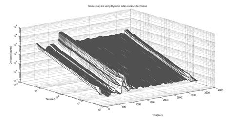 Dynamic Allan Variance Plot Of Encoder Noise Download Scientific Diagram