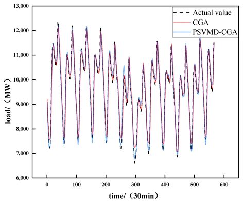 Short Term Power Load Forecasting Based On Psvmd Cga Model
