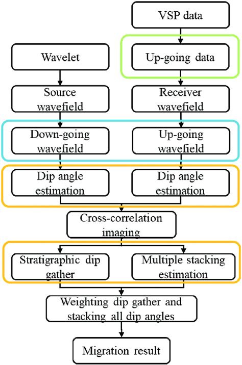 The Processing Flow Of The Proposed Vsp Rtm Method Download