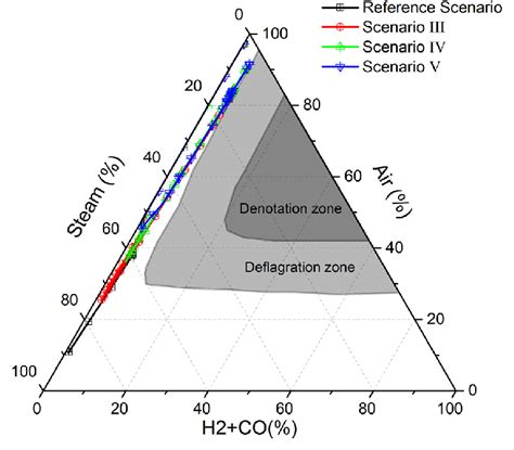 Shapiro Diagram For Reference Scenario And Scenarios Iii V Download Scientific Diagram