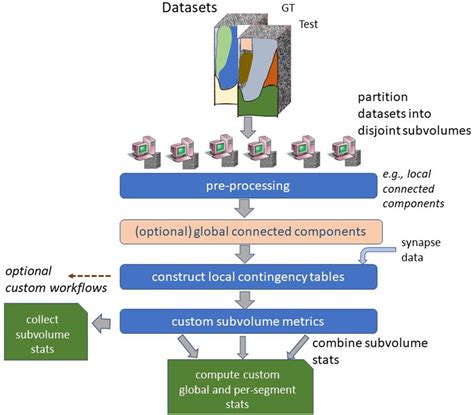 High Level Parallel Evaluation Framework Segmentation And Ground Truth Download Scientific