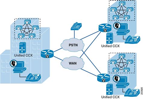 Cisco Collaboration System X Solution Reference Network Designs SRND Cisco Unified