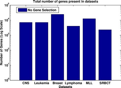 figure 1 from dna microarray analysis for gene selection and cancer