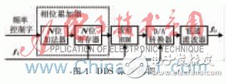 基于FPGA的线性调频雷达各体制信号源的设计与实现 FPGA ASIC技术 电子发烧友网
