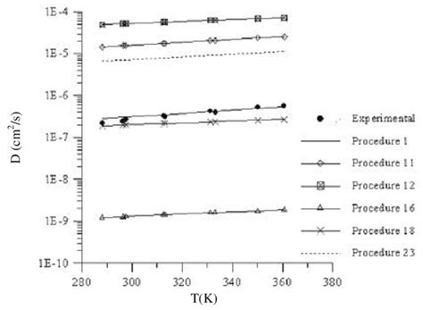 Diffusion Coefficient Of Polystyrene At Infinite Dilution In Toluene As Download Scientific