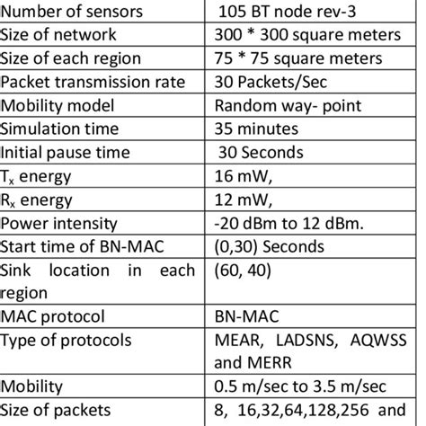 Summarized Simulation Parameters For Wsn Download Table