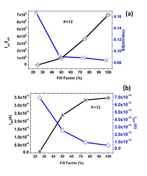 Fill Factor Ff Influence On A Subthreshold Swing Ss And I On I Download Scientific