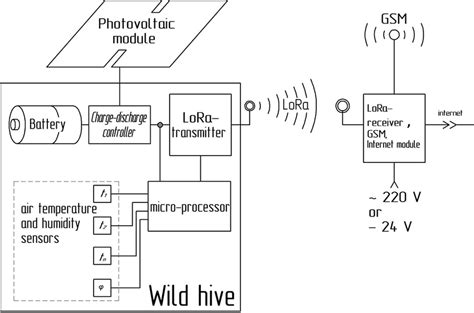 Structure Of The Microclimate Monitoring System For Wild Bee Colonies Download Scientific