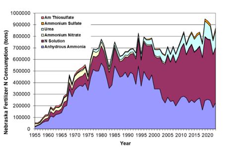 Nitrogen Fertilizer Trends In Nebraska From 1955 2023 Cropwatch Nebraska