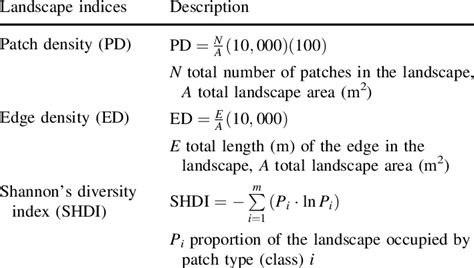 Landscape Metrics Used Download Table