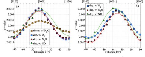 Figure 1 From Recombination Defects At The 4h Sic Sio2 Interface