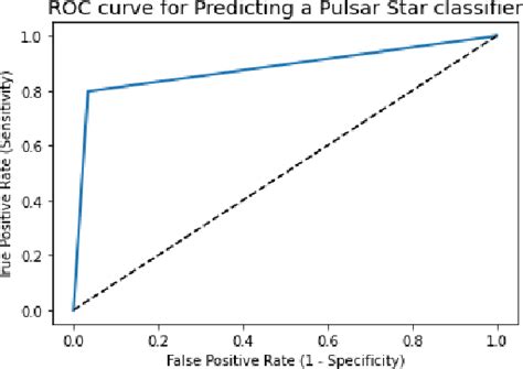 Figure 15 From Lung Cancer Detection And Nodule Type Classification Using Image Processing And