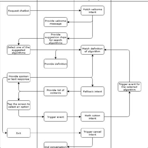 Software Bot Architecture Download Scientific Diagram