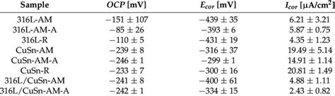 Determined Characteristic Values Of The LSV Investigations Download Scientific Diagram