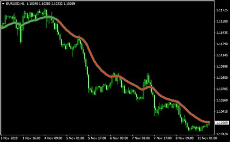 Super Moving Average Trend Metatrader 4 Forex Indicator