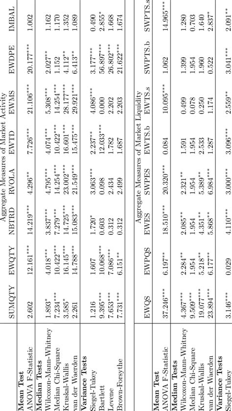Mean Median And Variance Equality Tests For The Last Open Day Of The Download Table