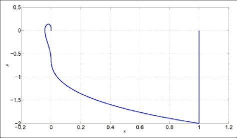 Convergence Of The Sliding Variable Using The Super Twisting Algorithm