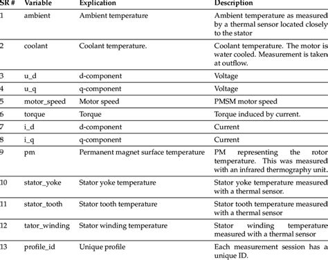 Input Variables Along With Description Download Scientific Diagram