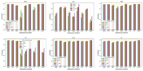 Comparison Chart Of Overall Classification Accuracy Of Different