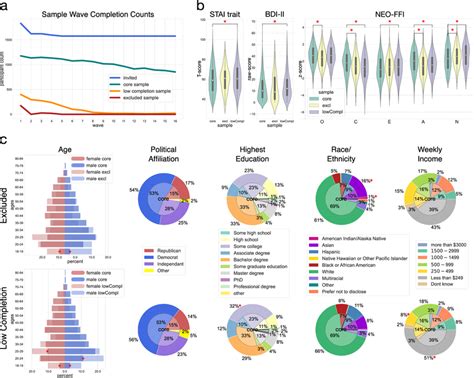 Psychological And Demographic Comparison Of Excluded N 221 And