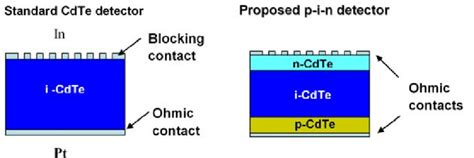 Standard And Proposed Detector Structures Download Scientific Diagram