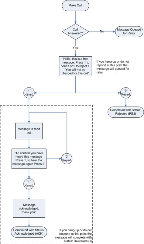 Voice Messages Worldwide Using Web Email Or Interface