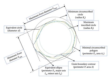 Schematic Of Basic Particle Size Parameters Download Scientific Diagram