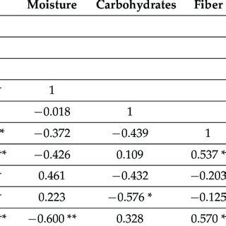 Pearson S Correlation Coefficients Download Scientific Diagram