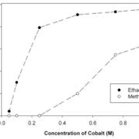 Pdf Investigation Of Cobalt Sulfate Precipitation By Alcohol And