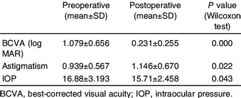 Logmar Visual Acuity Corneal Astigmatism And Intraocular Pressure