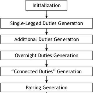 Overview Of The Pairing Optimization Phase Algorithm TESTING AND