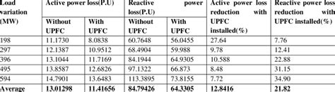 4 Active And Reactive Loss Reduction For Load Variations With Upfc