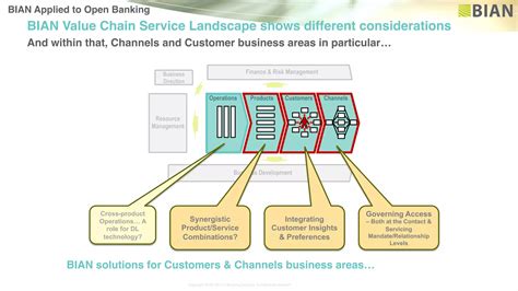 Bian Applied To Open Banking Thoughts On Architecture And