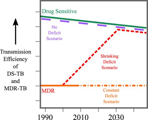 Transmission Efficiency Scenarios The Assumed Transmission Efficiency Download Scientific