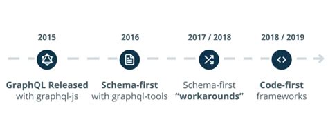Graphql Schema First Vs Code First