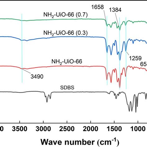 Ftir Spectra Of Nh2 Uio 66 Nh2 Uio 66 0 3 Nh2 Uio 66 0 7 And Sdbs Download Scientific