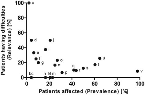 Percentage Of Patients For Whom A Distinct Complexity Factor Was