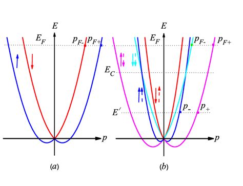 Schematic Of The Splitting Of Energy States Due To The Rashba Soc A Download Scientific